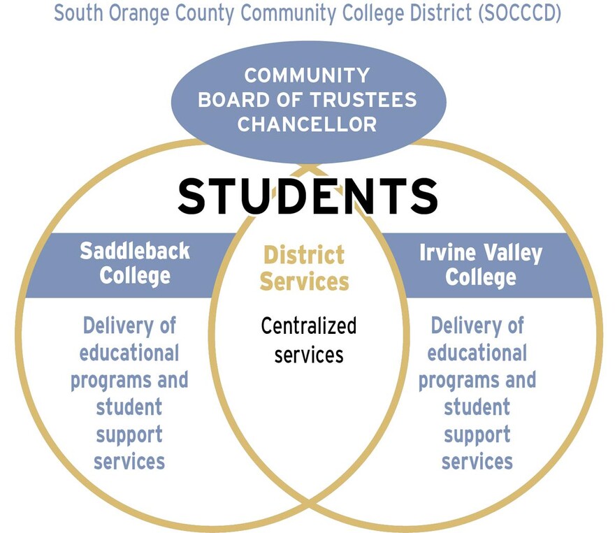Components of Planning | SOCCCD